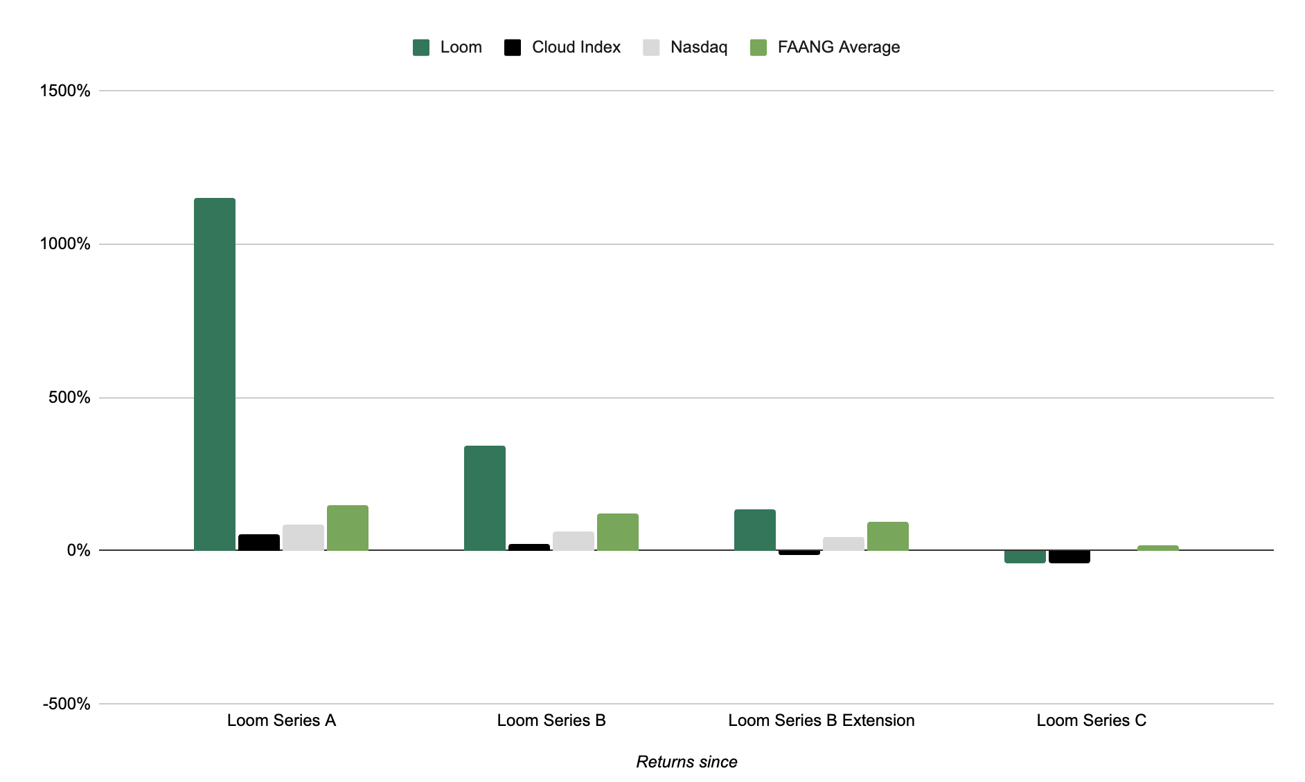 Loom’s acquisition was a home run for most employees | Prospect Blog